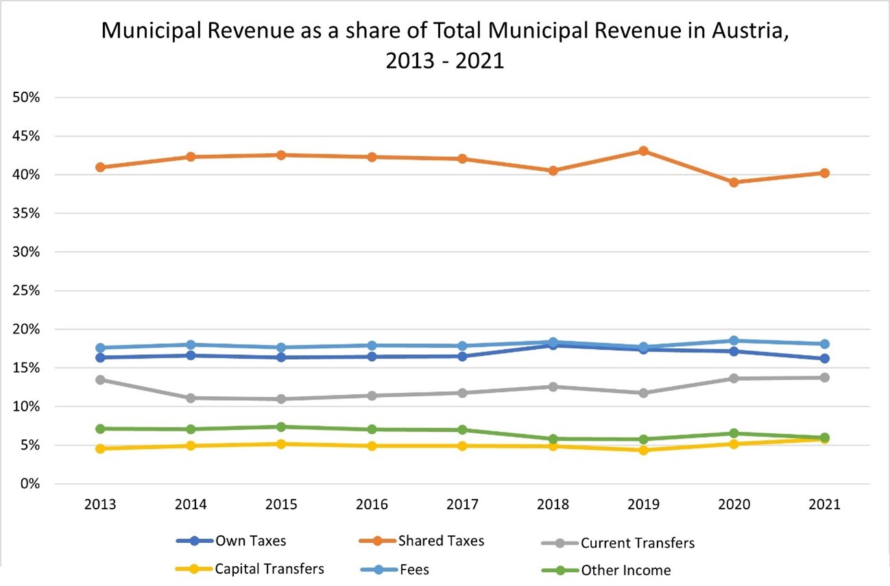 Structure of local revenues: a comparative analysis of Italy and Austria