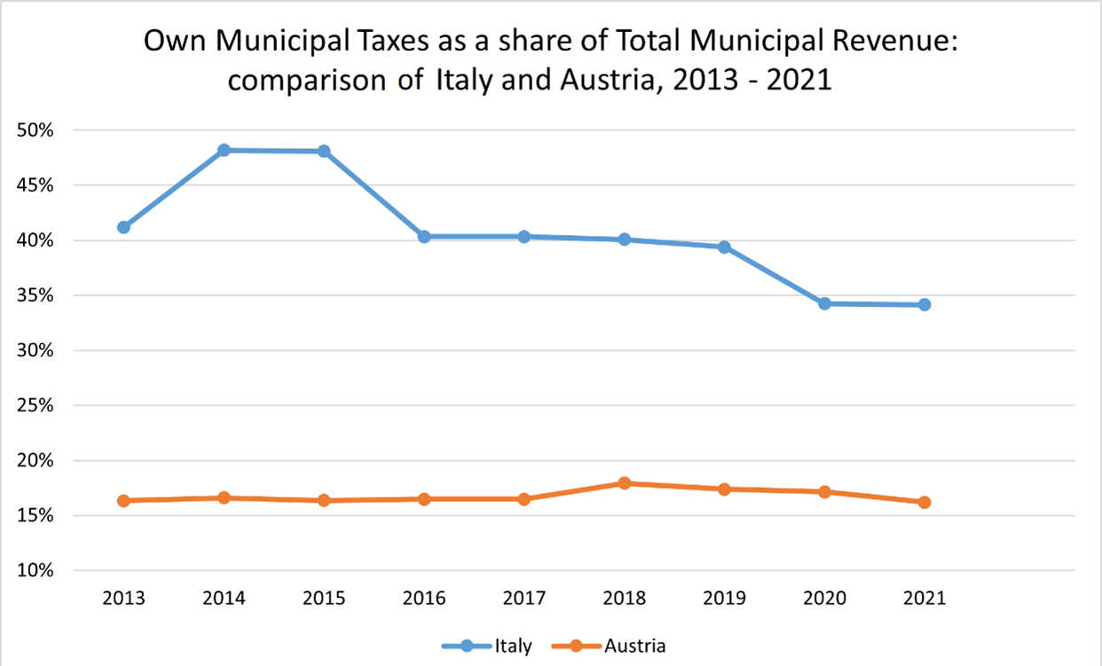 Structure of local revenues: a comparative analysis of Italy and Austria