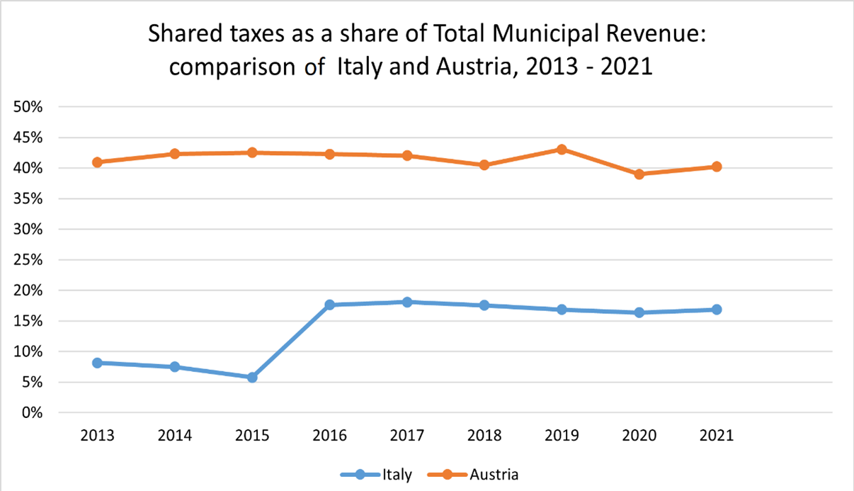Structure of local revenues: a comparative analysis of Italy and Austria