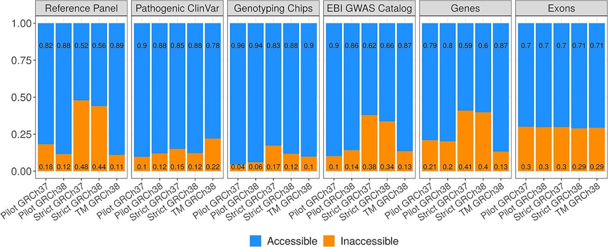 The impact of the inaccessible genome on genotype imputation and genome ...